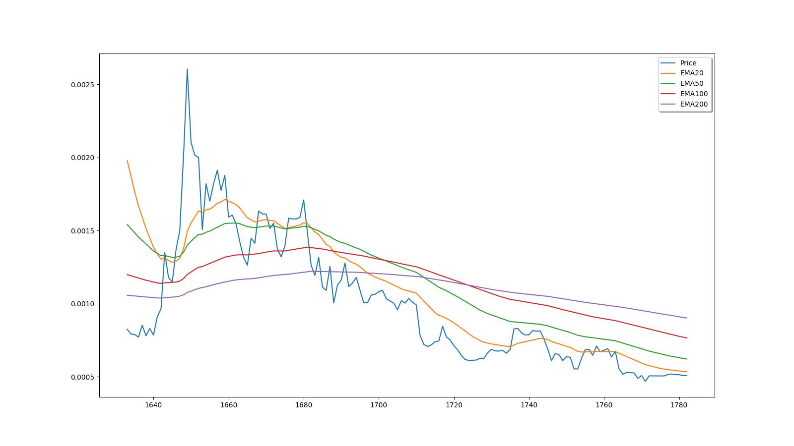 Amepay Exponential Moving Averages