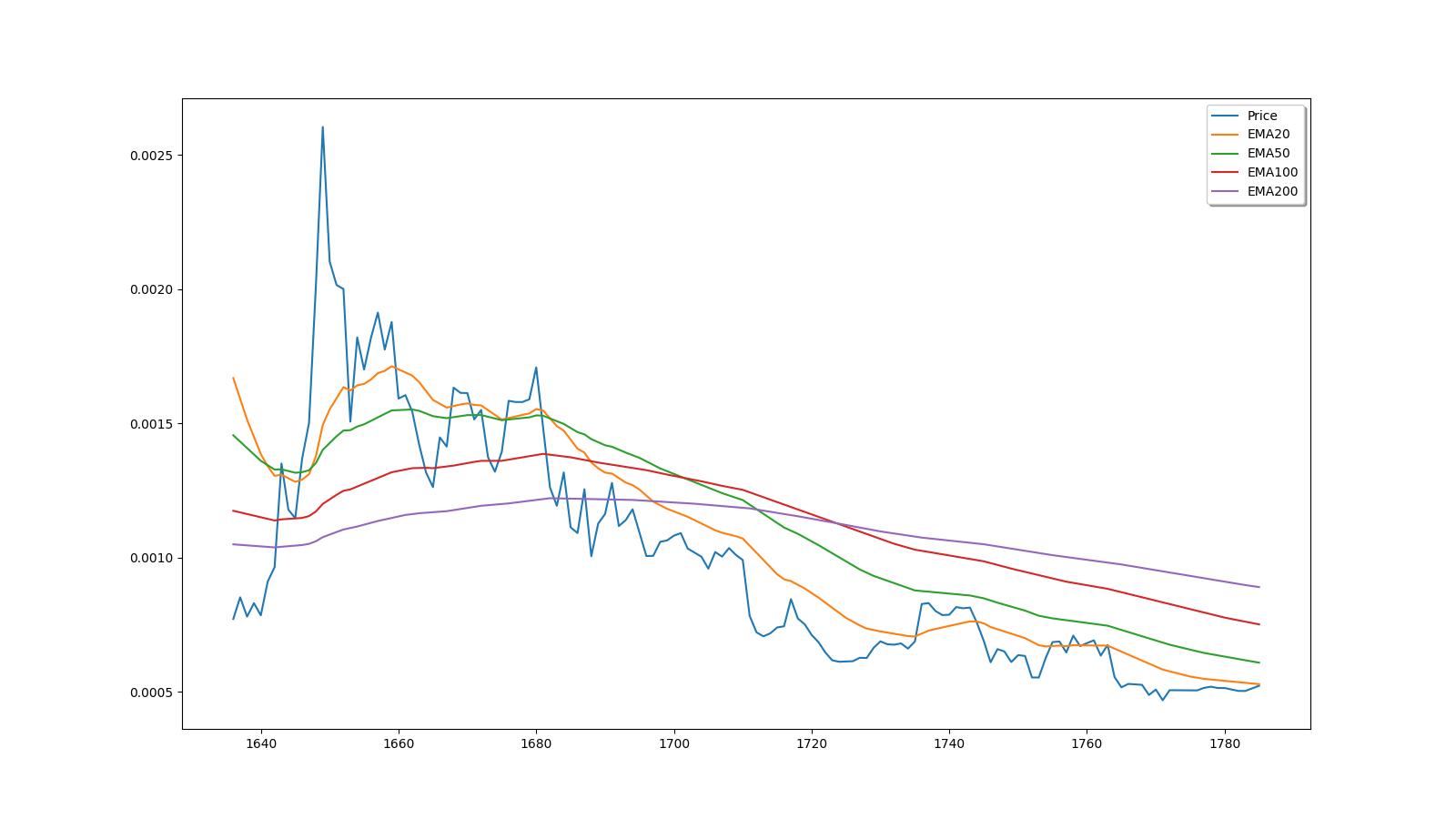 Amepay Exponential Moving Averages
