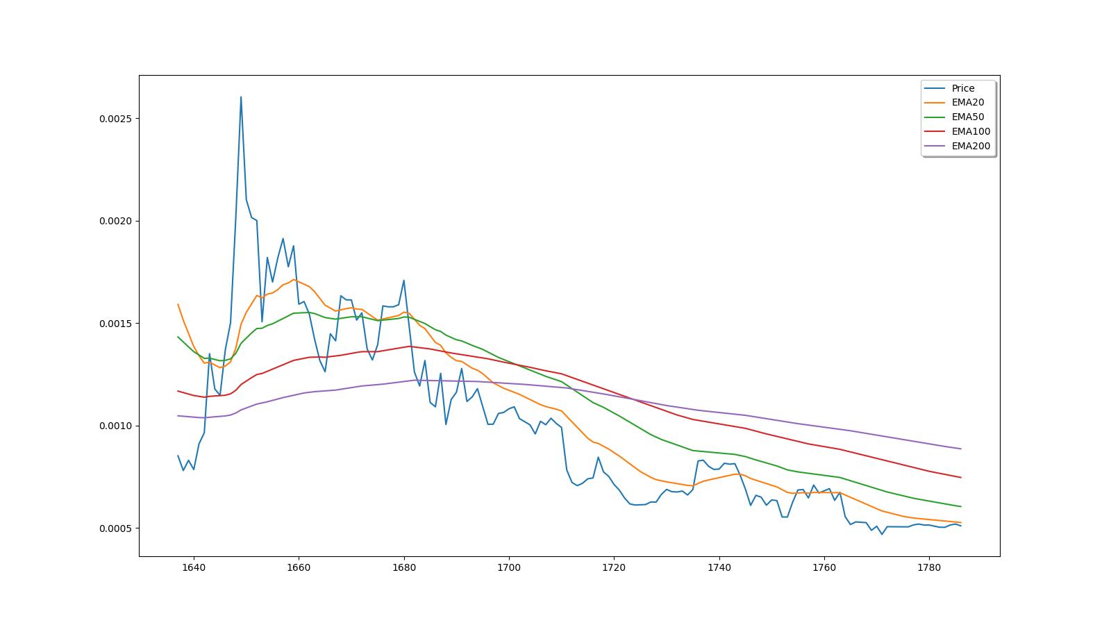 Amepay Exponential Moving Averages