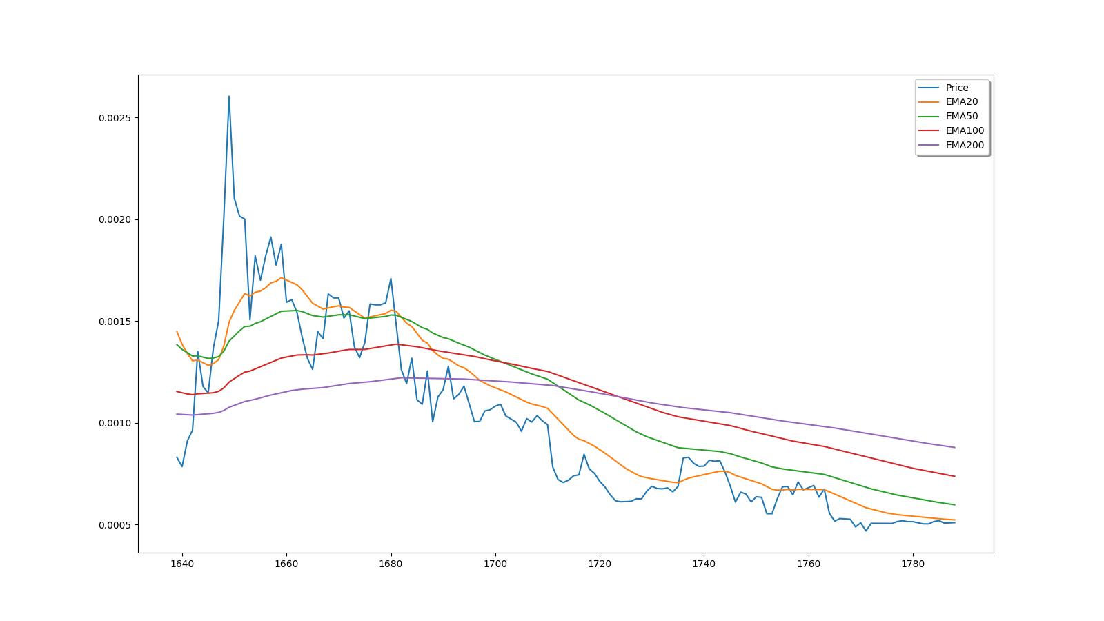 Amepay Exponential Moving Averages
