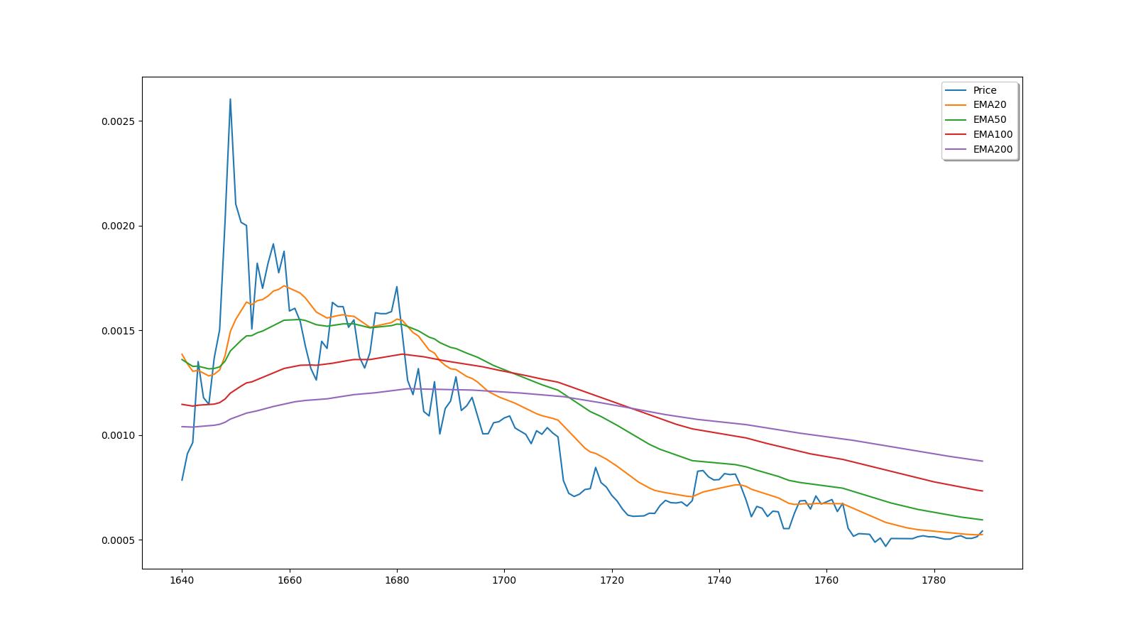 Amepay Exponential Moving Averages