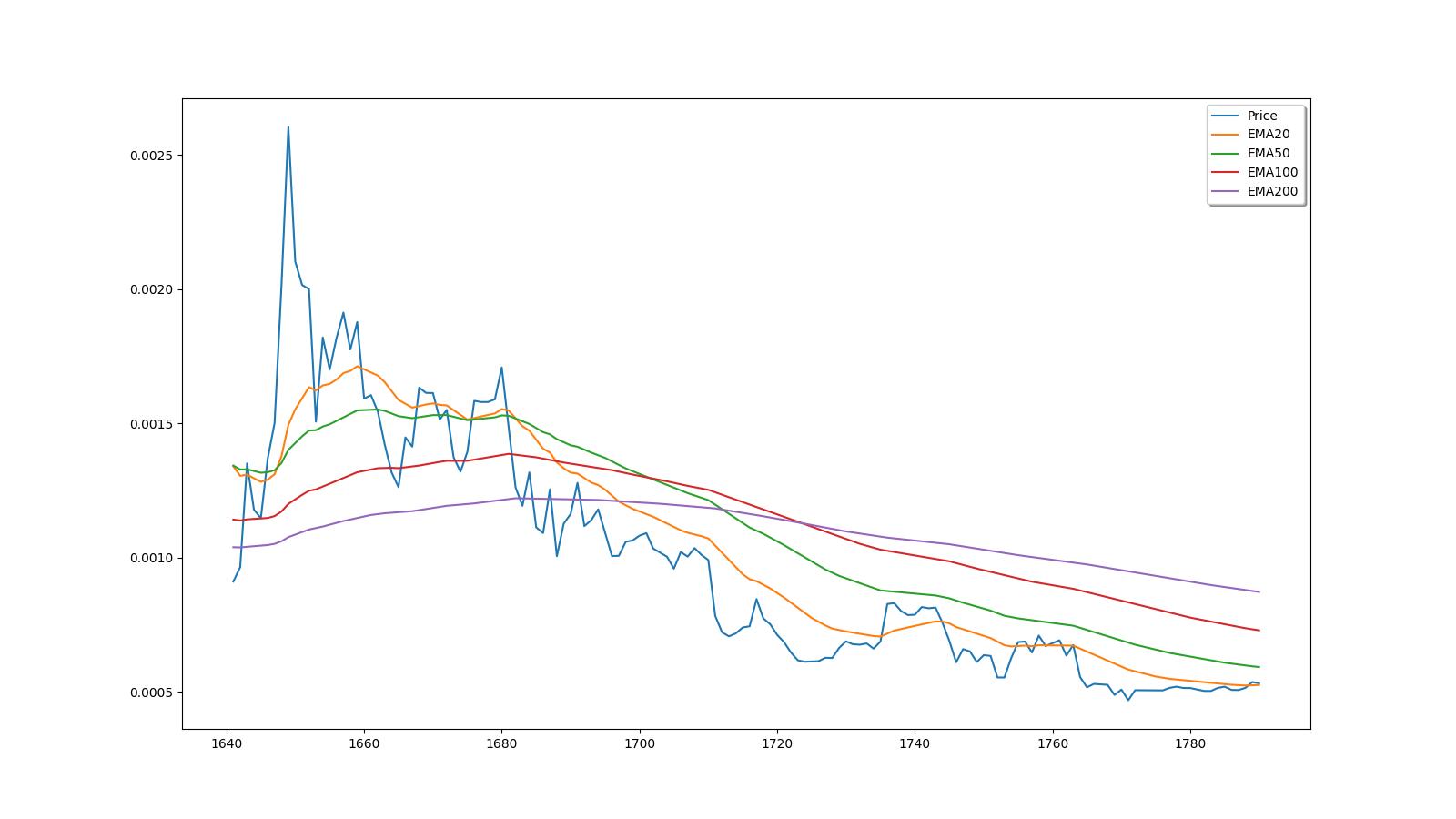 Amepay Exponential Moving Averages