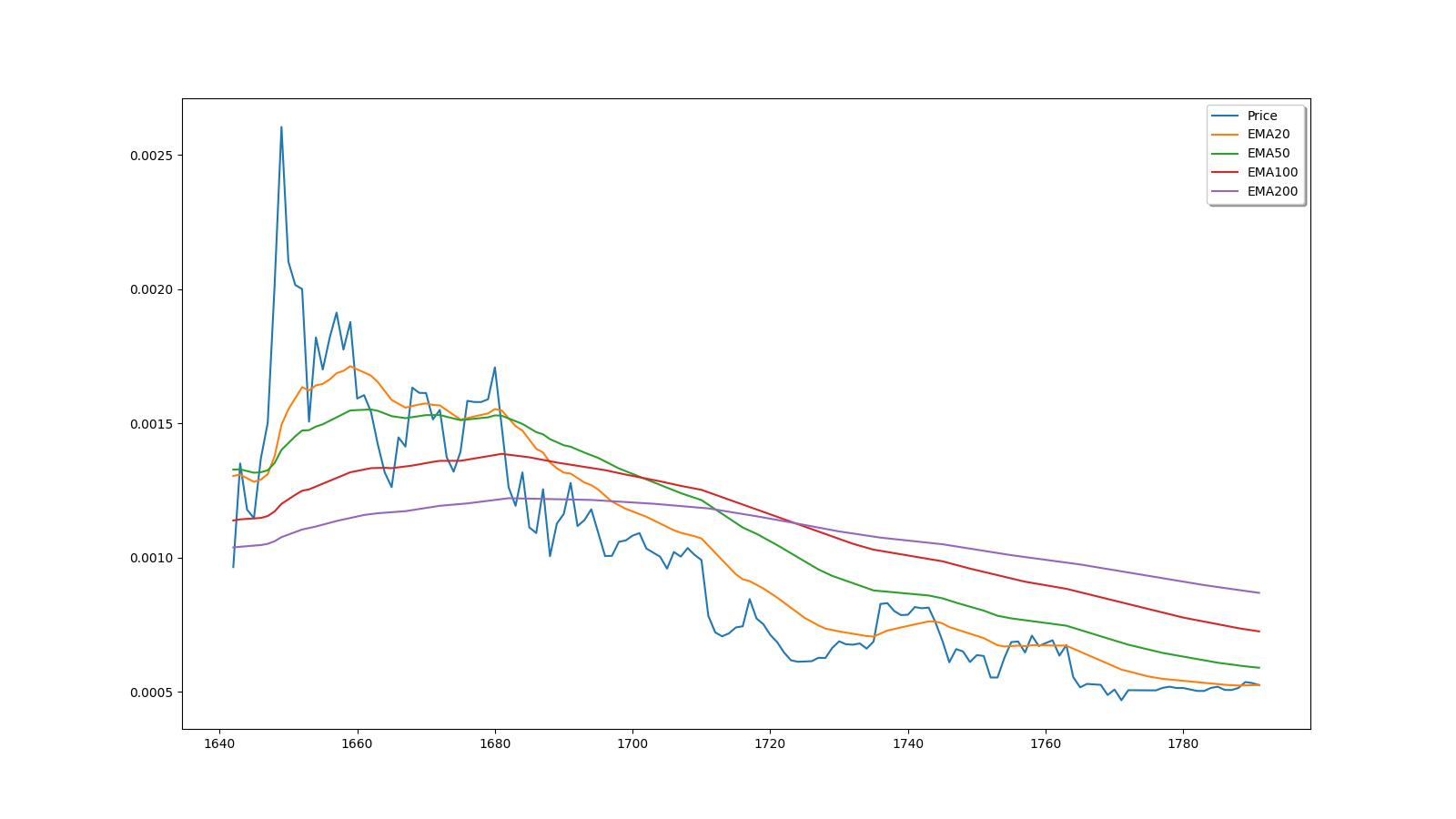 Amepay Exponential Moving Averages