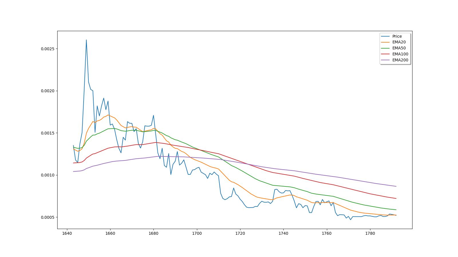 Amepay Exponential Moving Averages