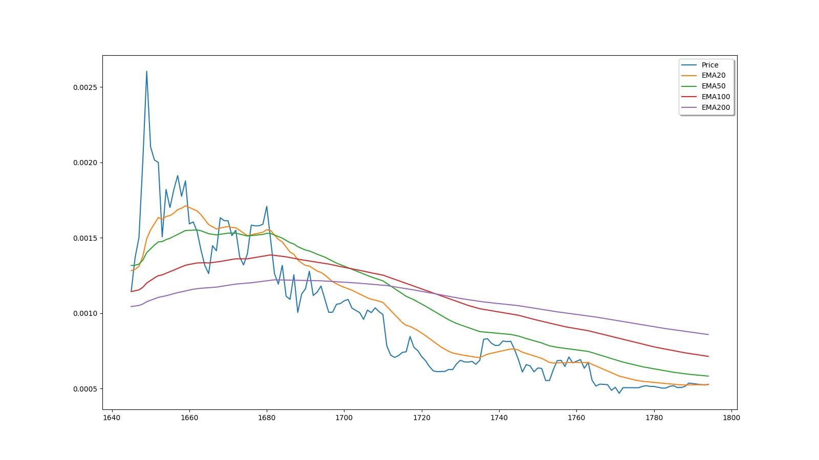 Amepay Exponential Moving Averages
