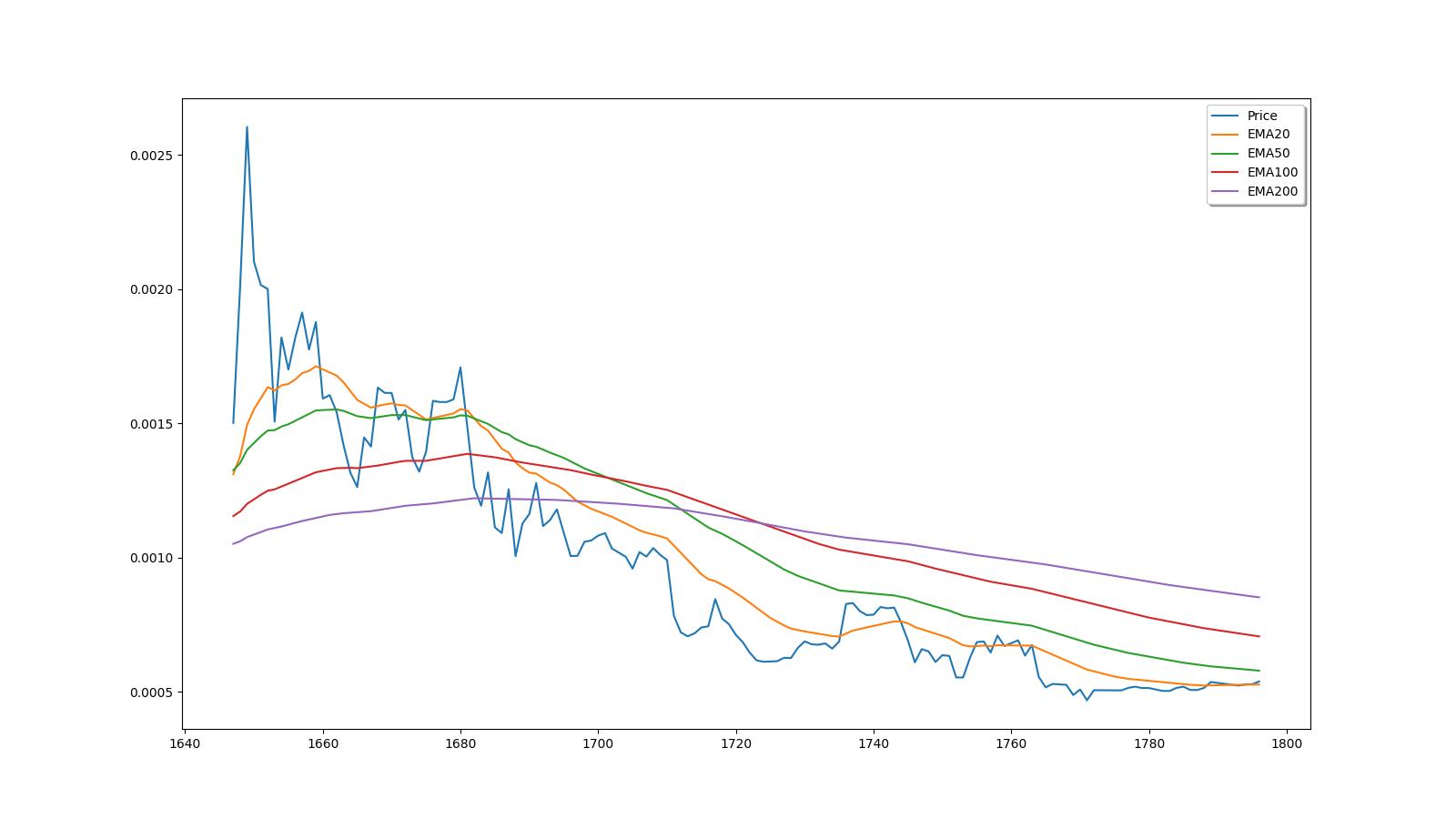 Amepay Exponential Moving Averages