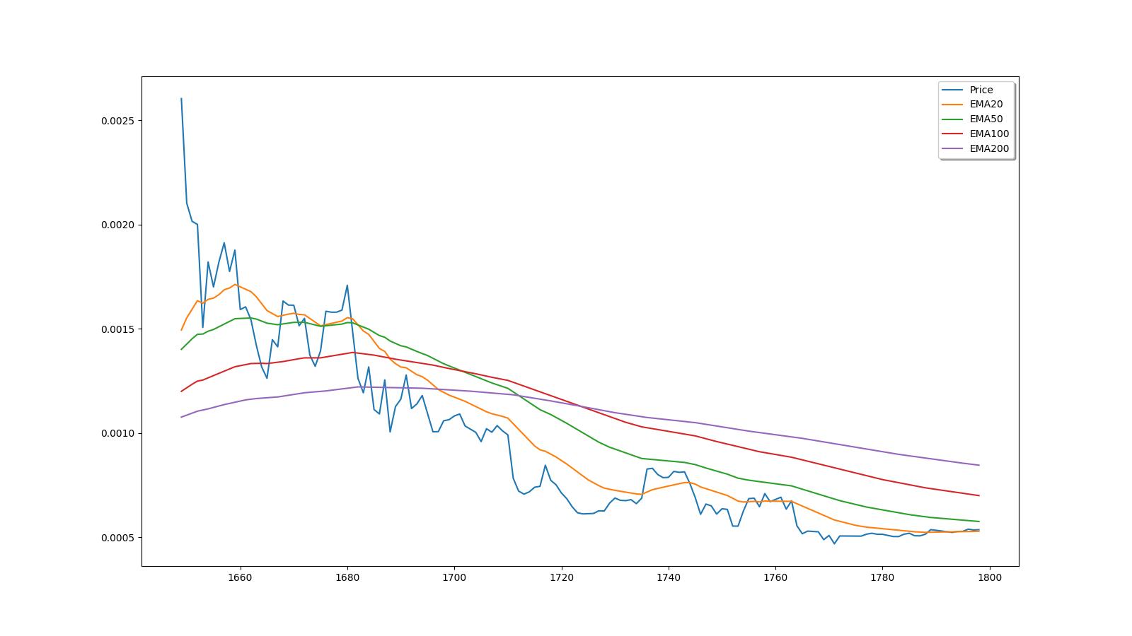 Amepay Exponential Moving Averages