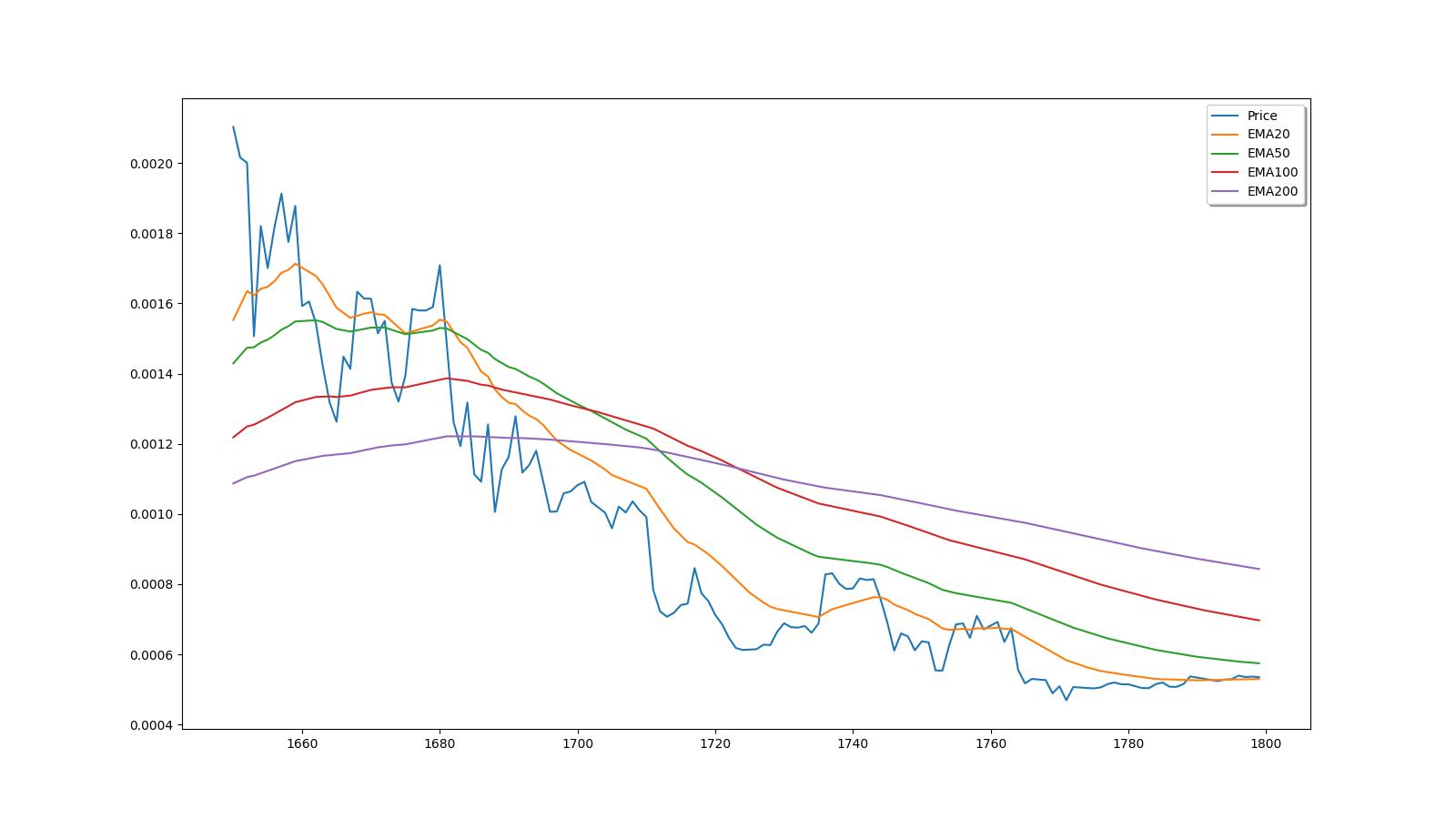 Amepay Exponential Moving Averages
