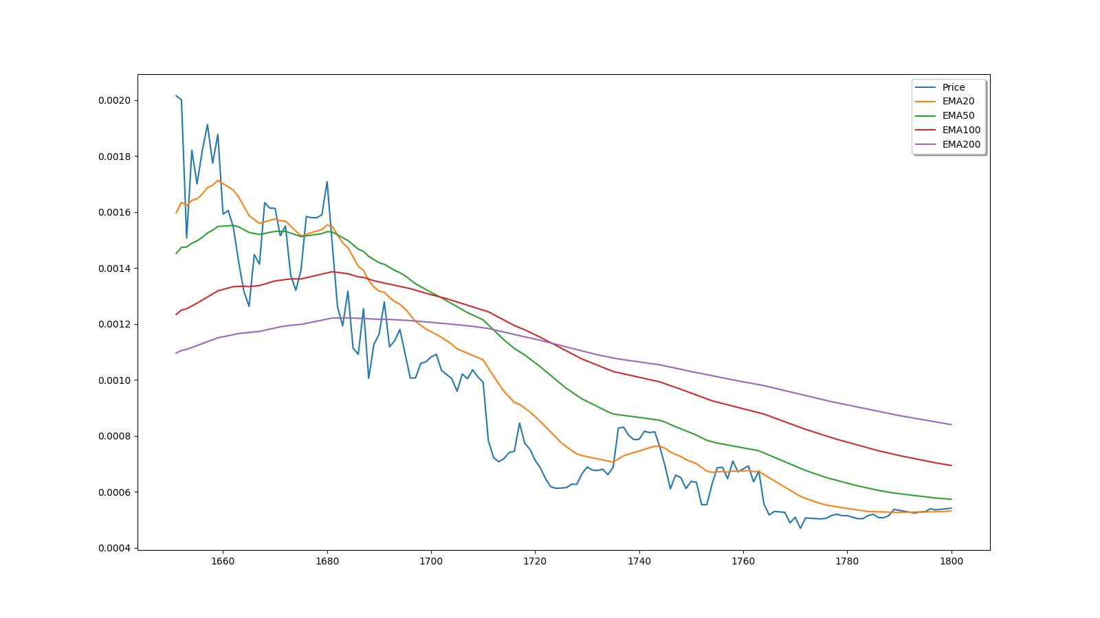 Amepay Exponential Moving Averages