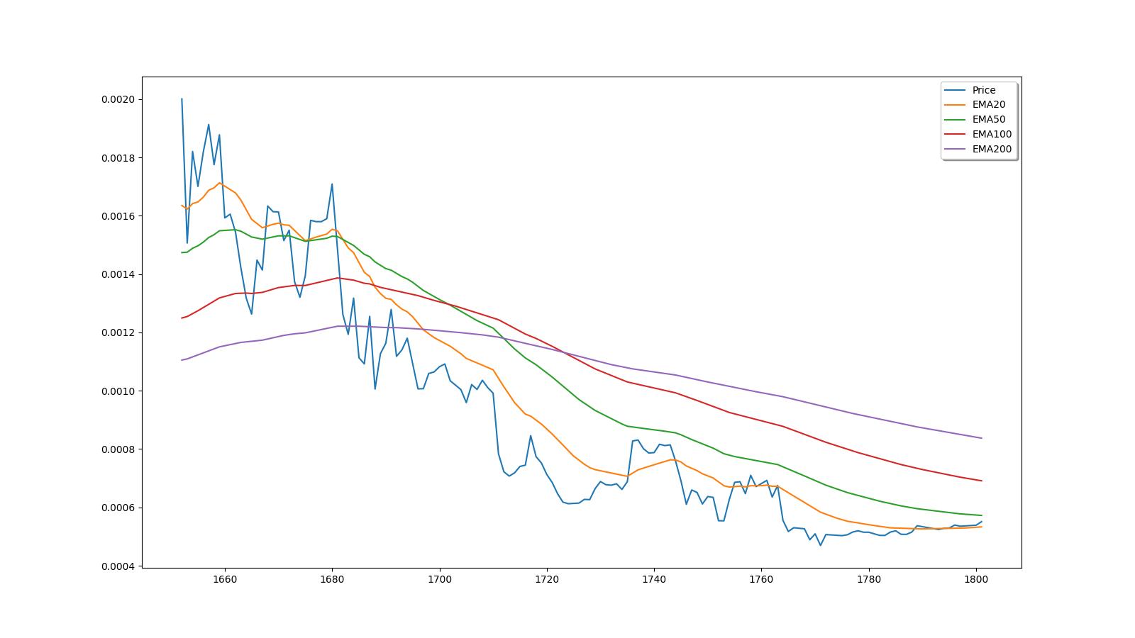 Amepay Exponential Moving Averages