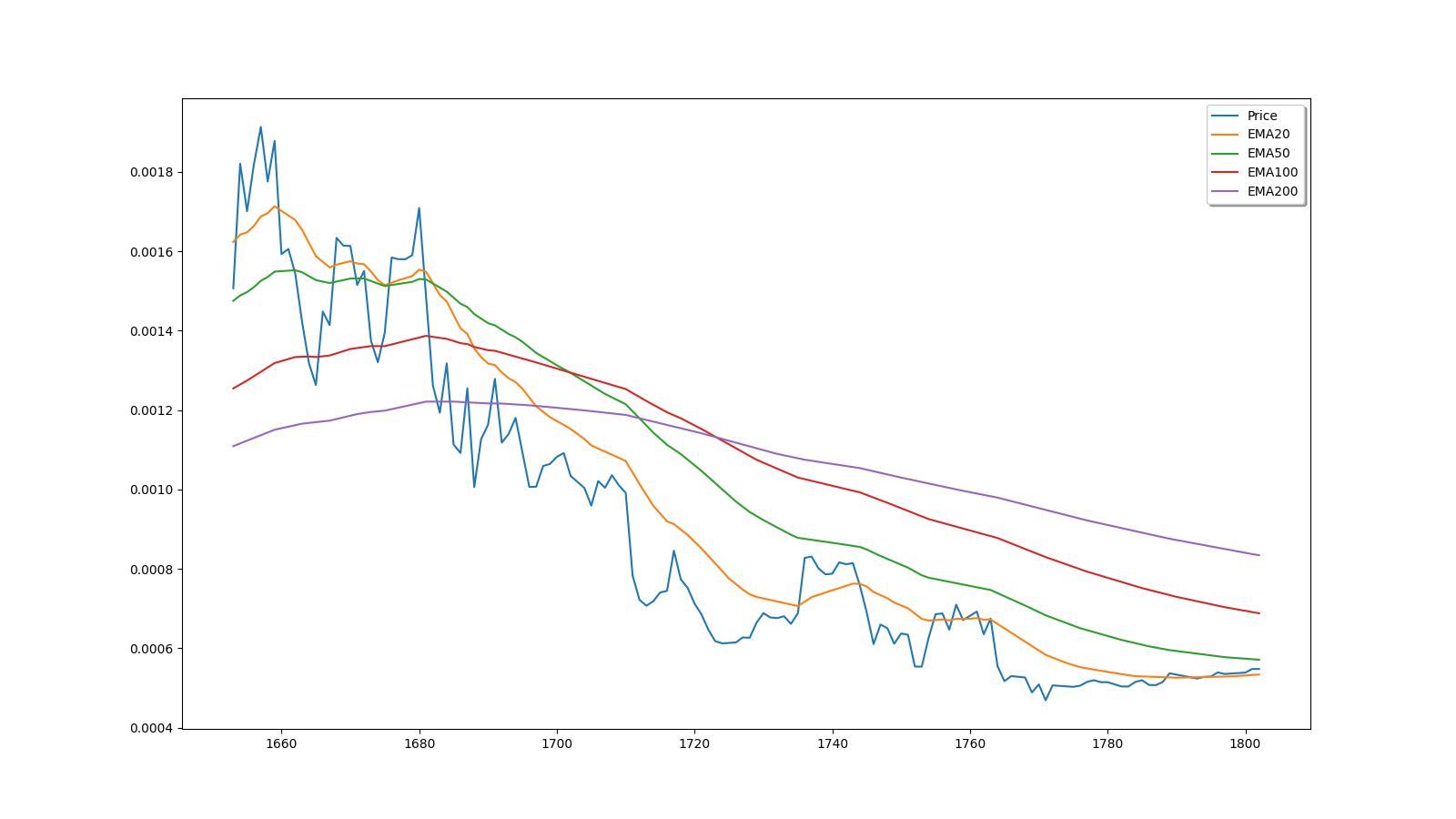 Amepay Exponential Moving Averages