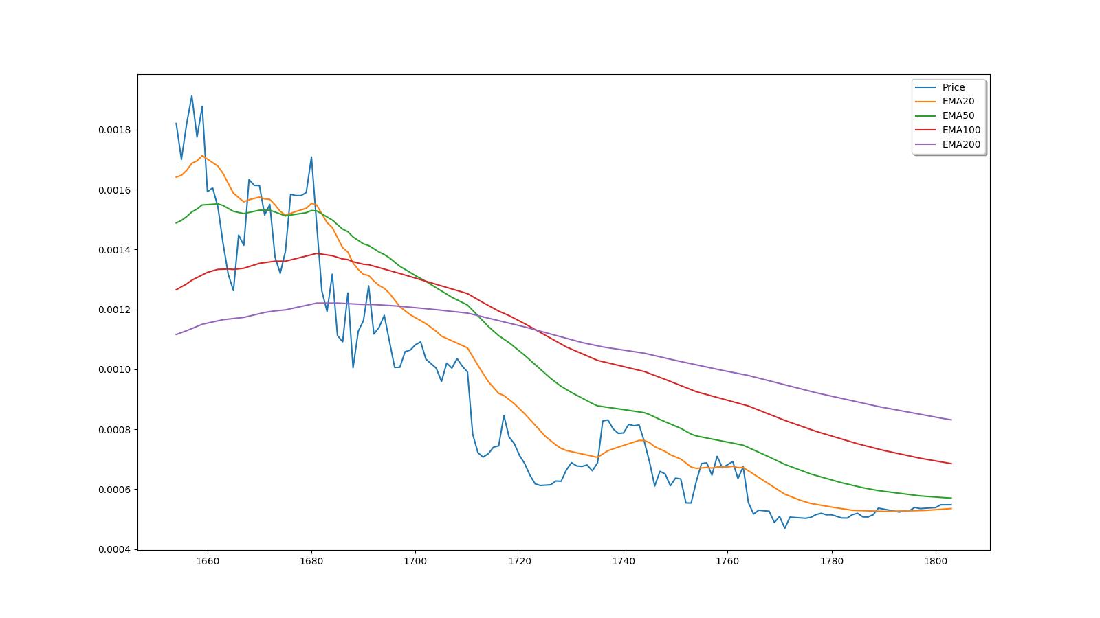 Amepay Exponential Moving Averages