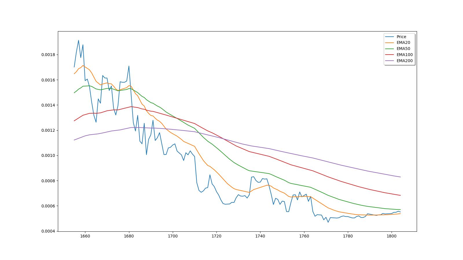 Amepay Exponential Moving Averages