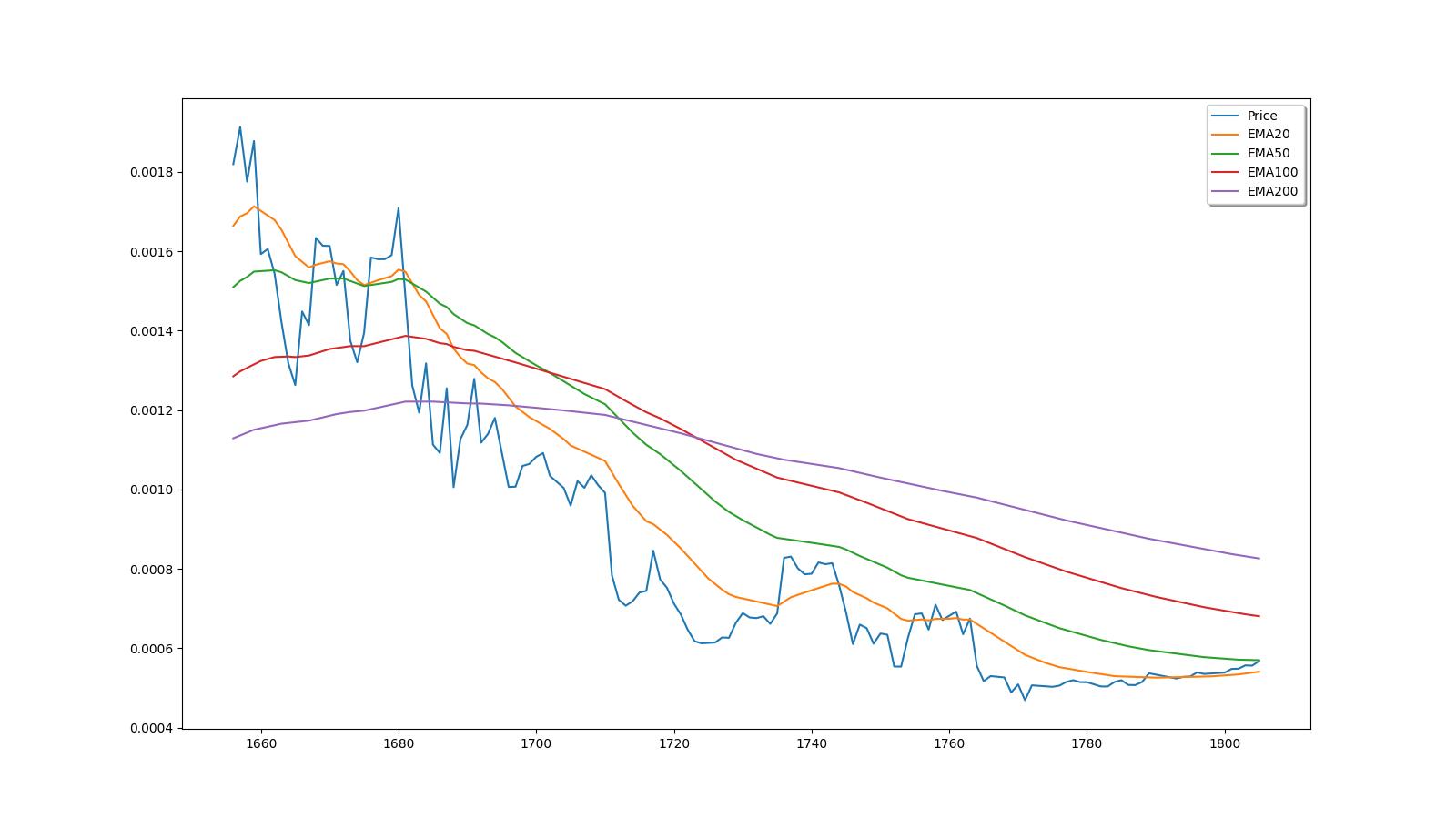 Amepay Exponential Moving Averages