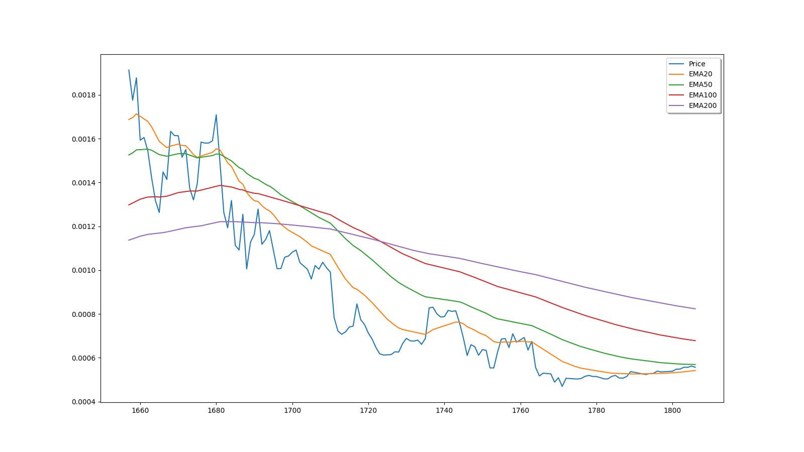 Amepay Exponential Moving Averages