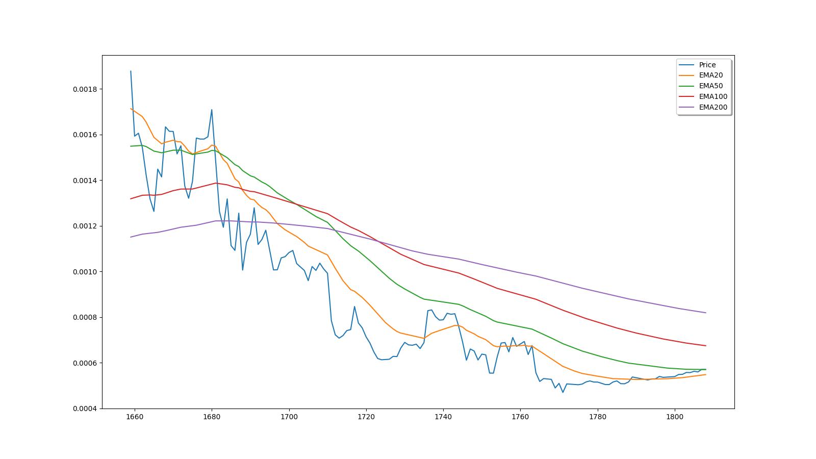 Amepay Exponential Moving Averages