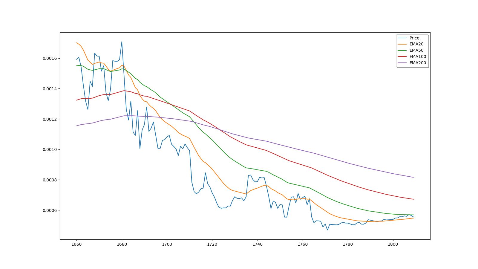 Amepay Exponential Moving Averages