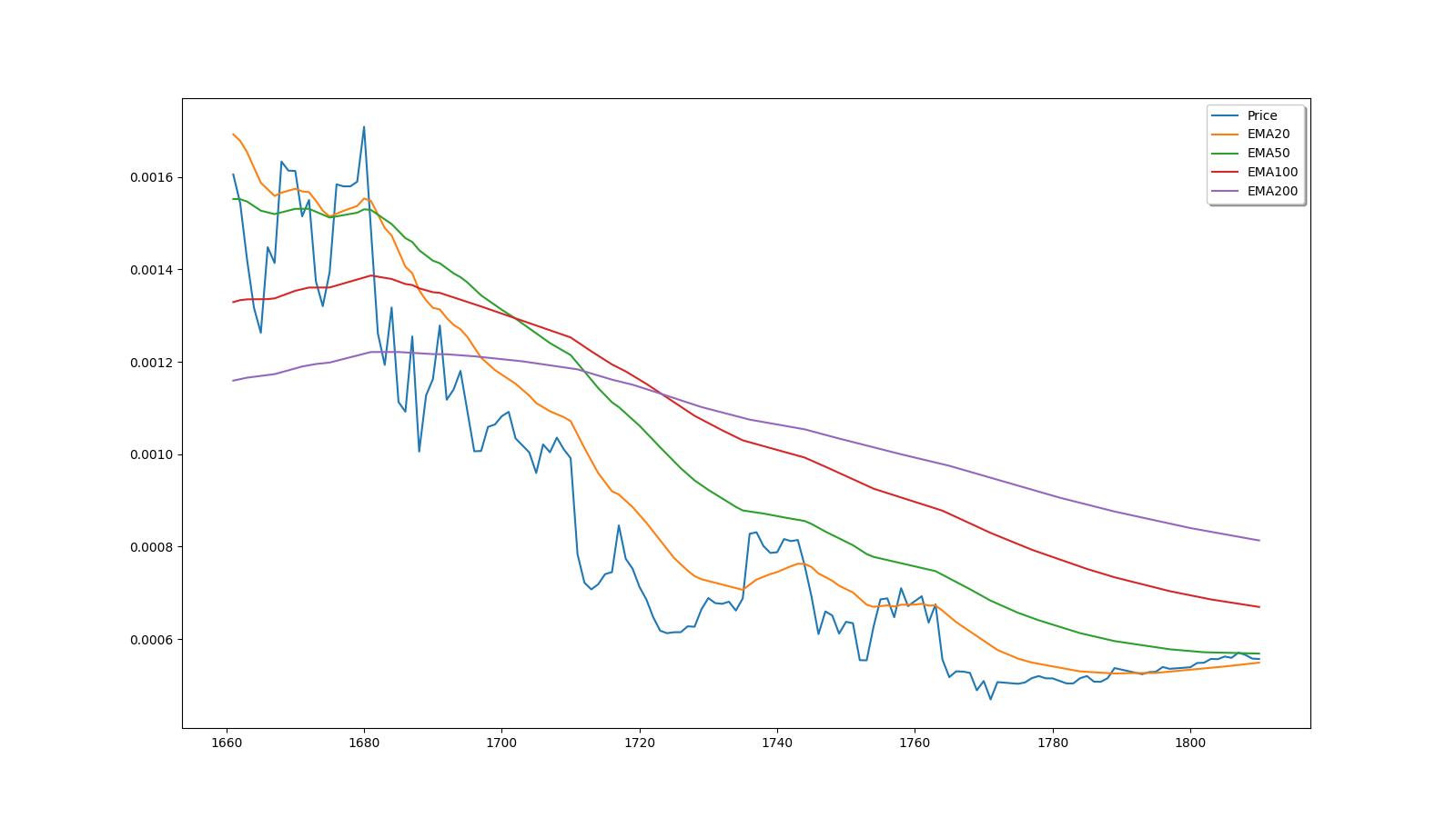 Amepay Exponential Moving Averages