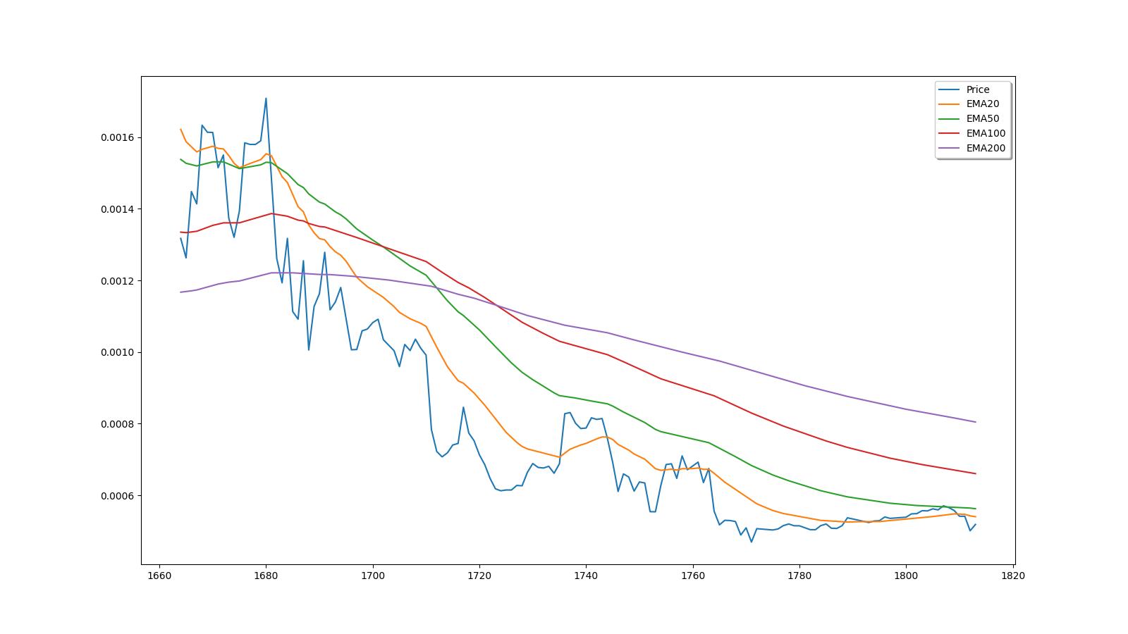Amepay Exponential Moving Averages