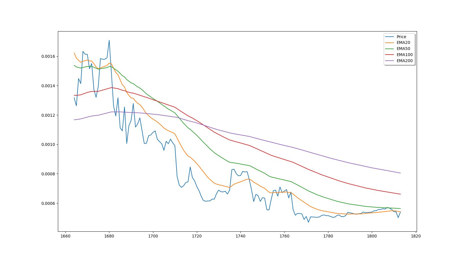 Amepay Exponential Moving Averages