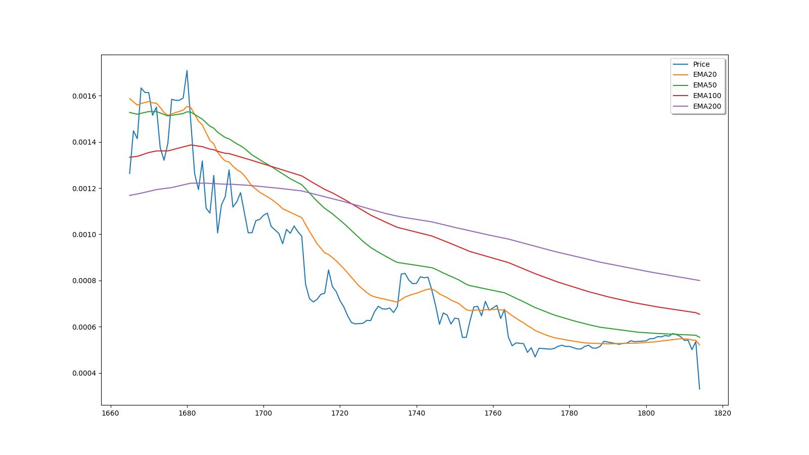 Amepay Exponential Moving Averages
