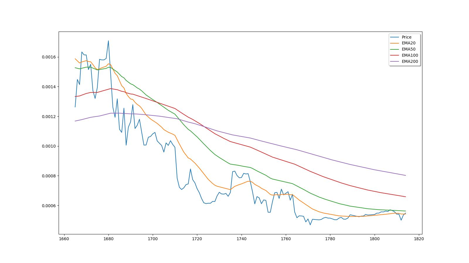 Amepay Exponential Moving Averages