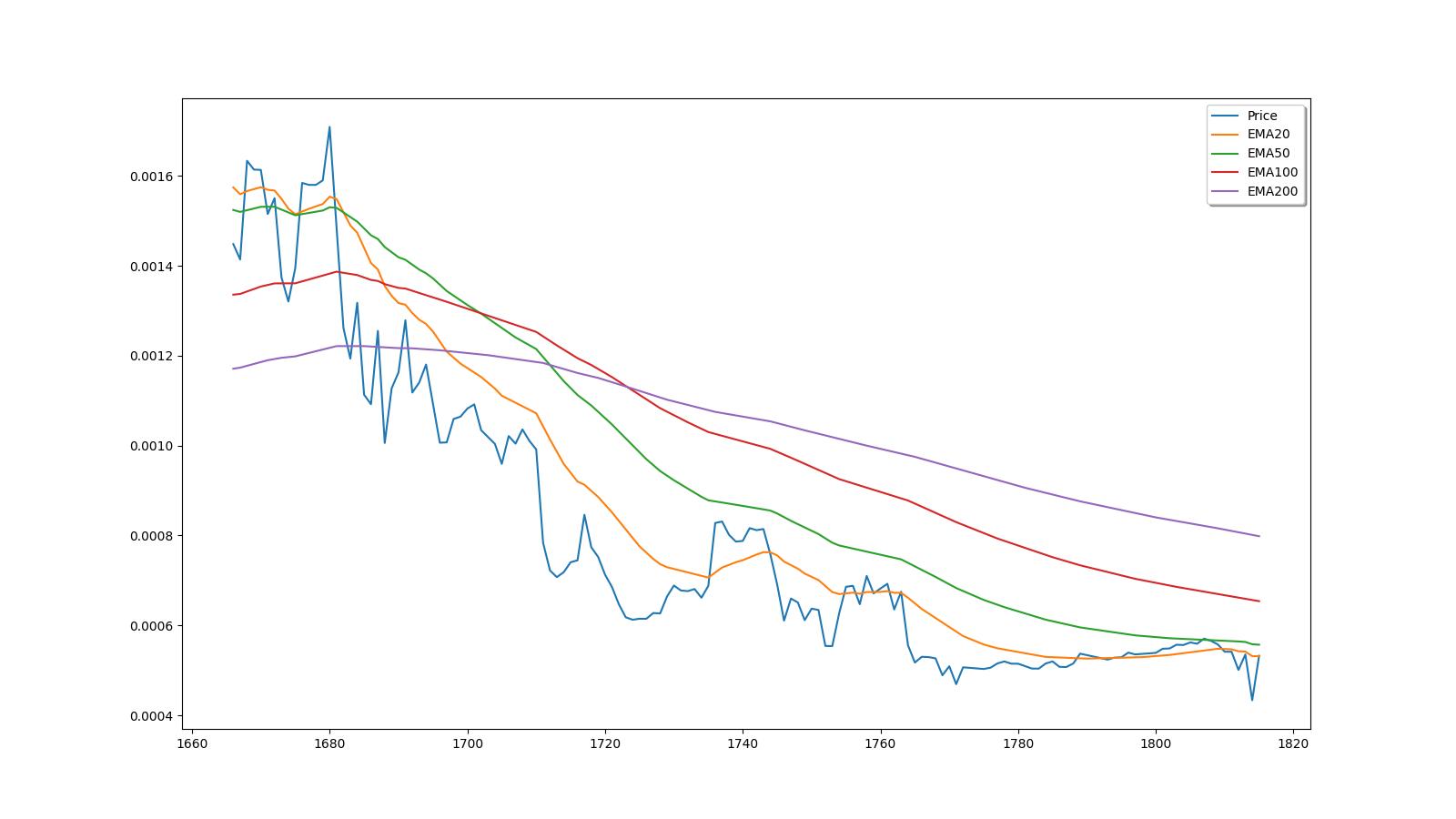 Amepay Exponential Moving Averages