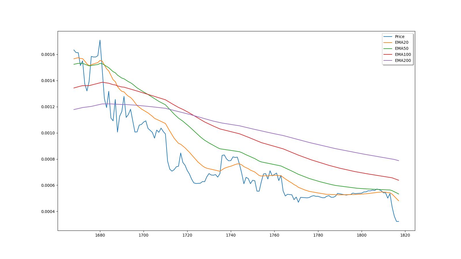 Amepay Exponential Moving Averages
