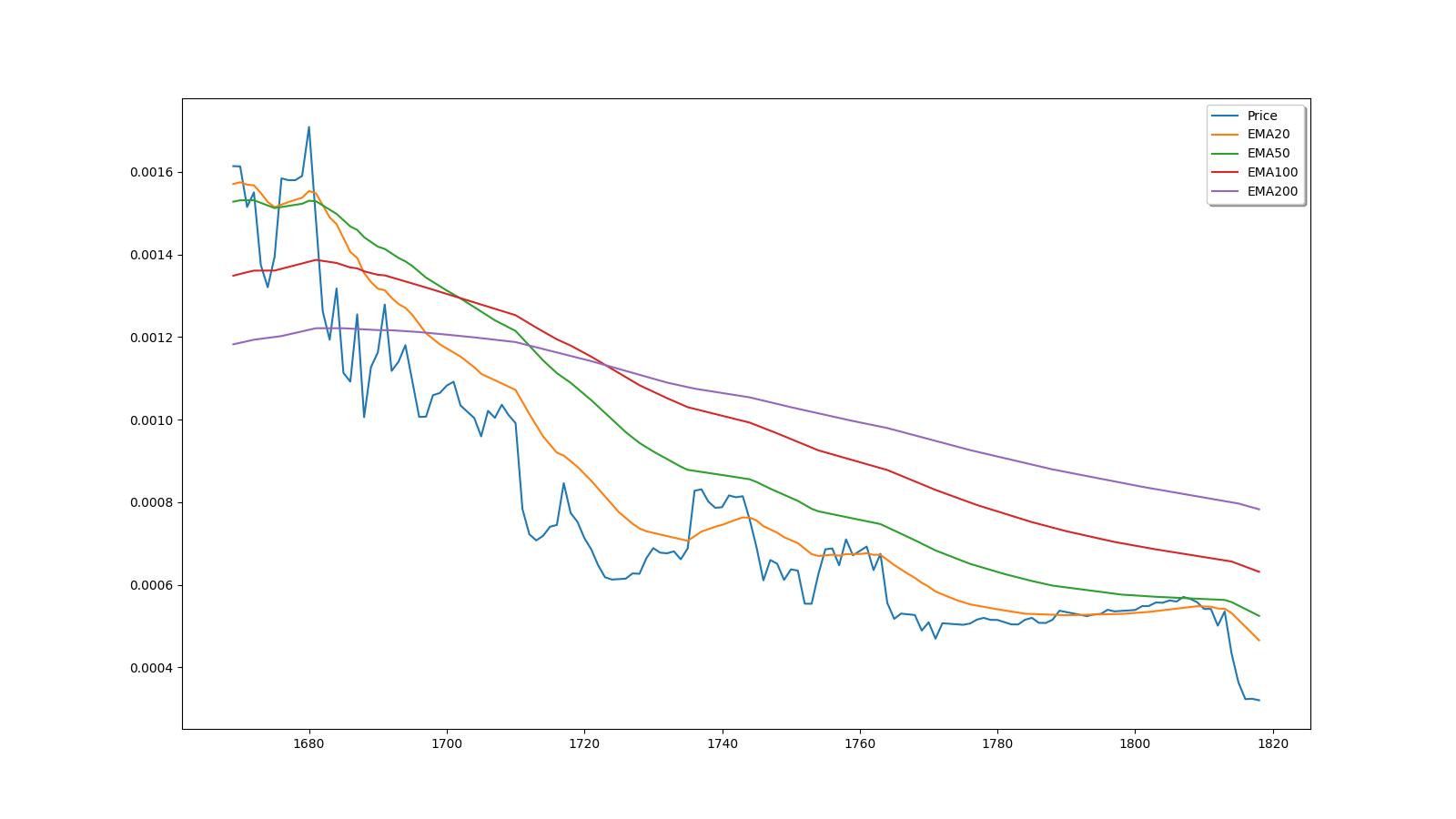 Amepay Exponential Moving Averages
