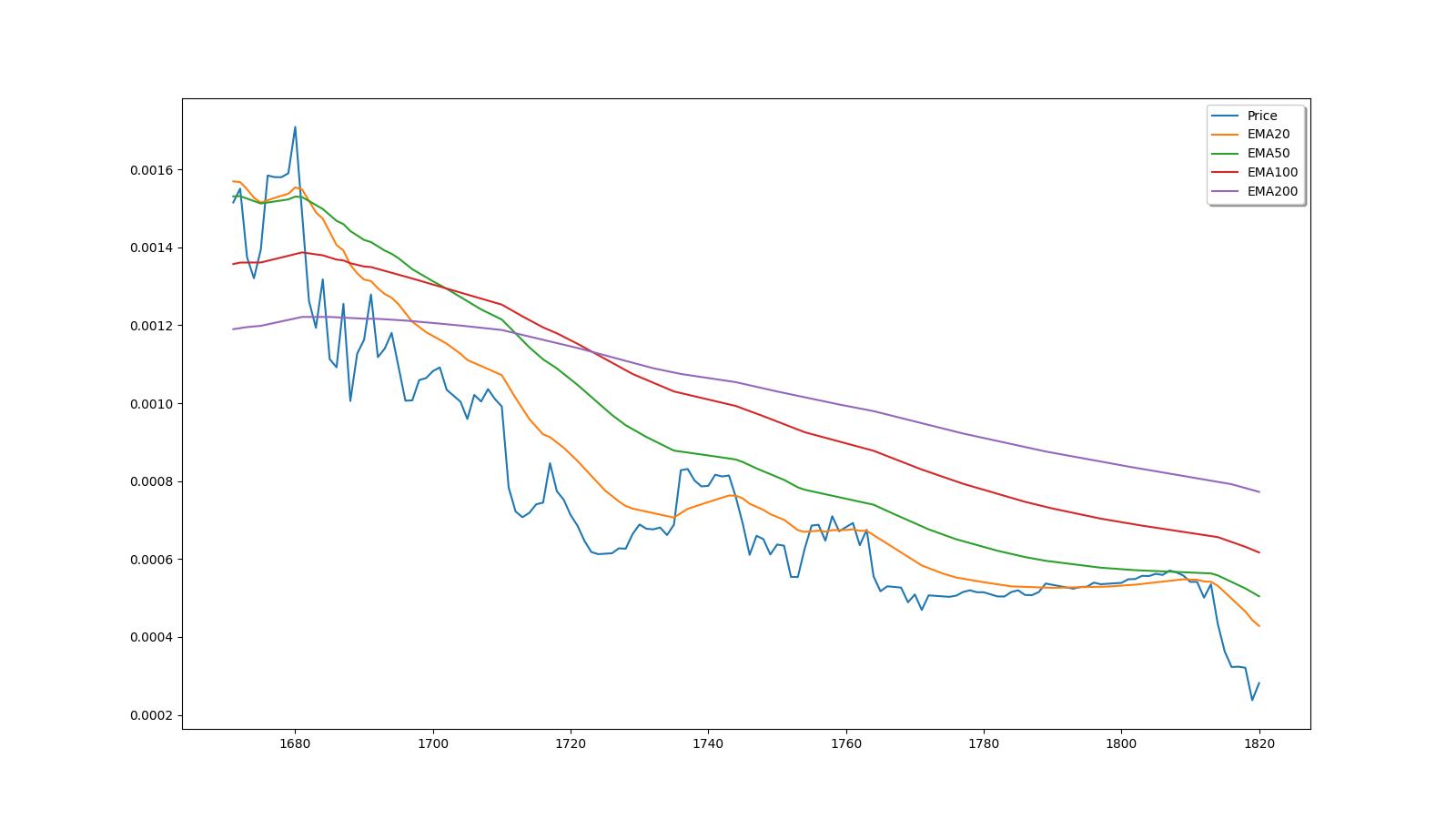 Amepay Exponential Moving Averages