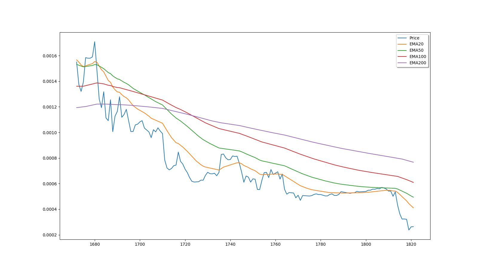 Amepay Exponential Moving Averages