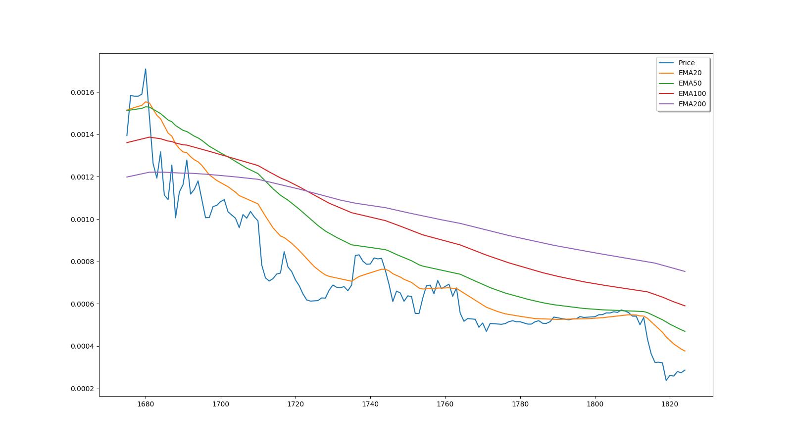 Amepay Exponential Moving Averages