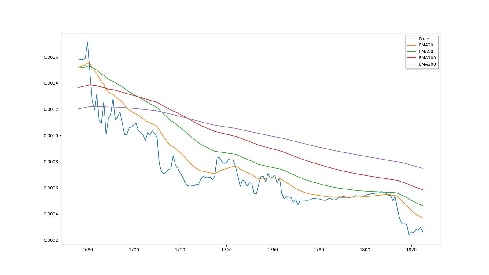 Amepay Exponential Moving Averages