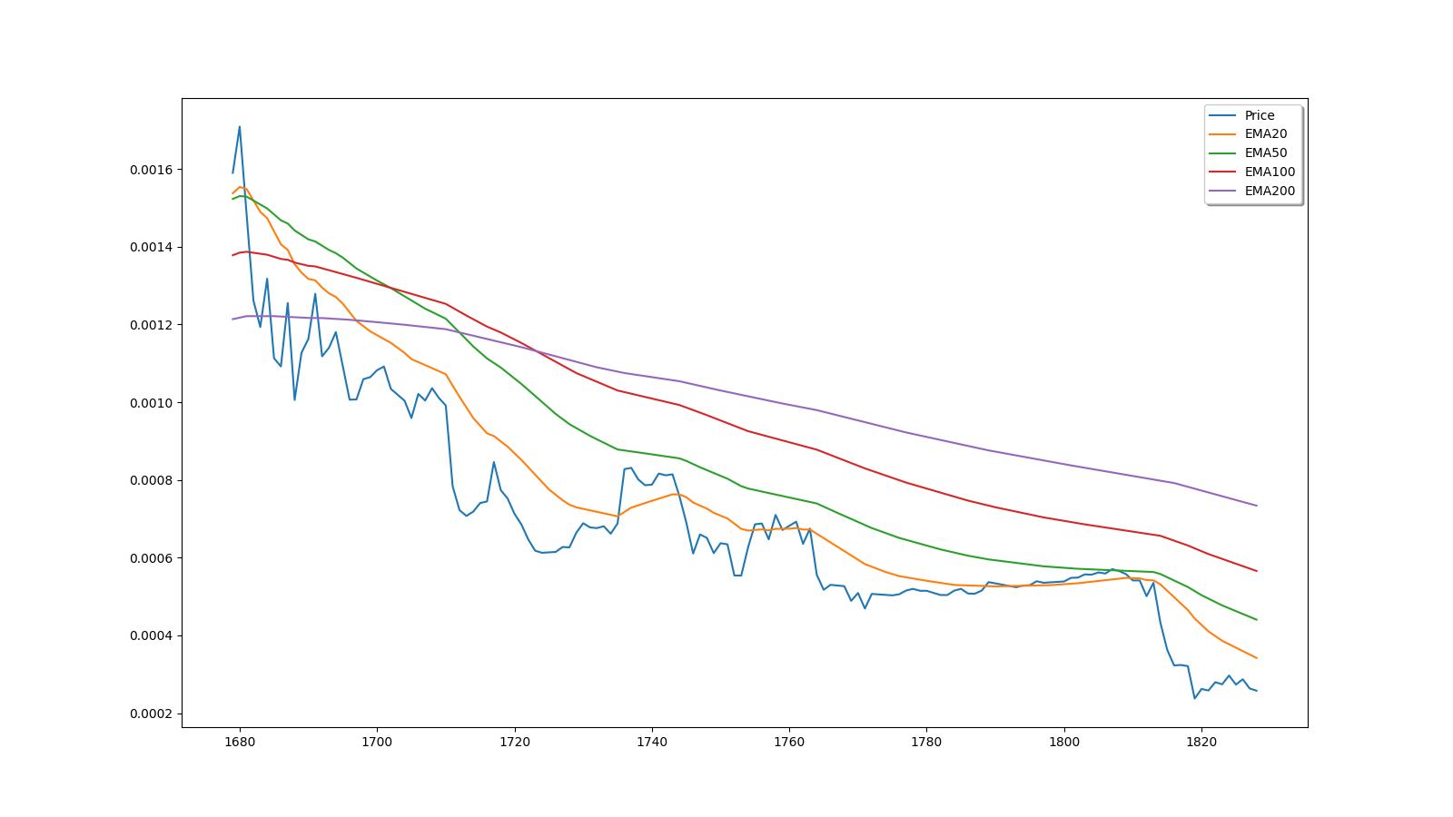 Amepay Exponential Moving Averages
