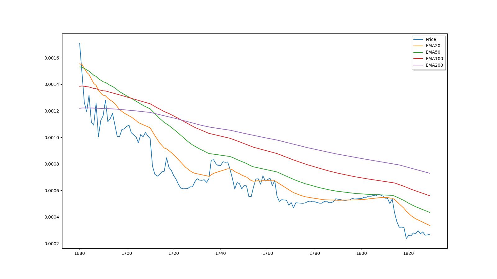 Amepay Exponential Moving Averages