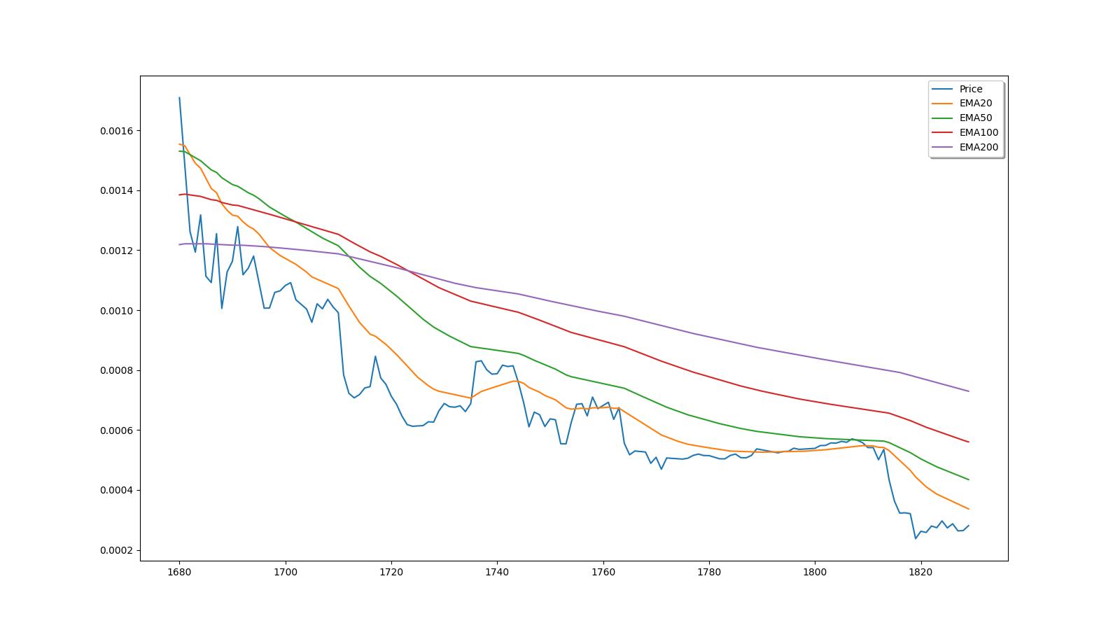 Amepay Exponential Moving Averages