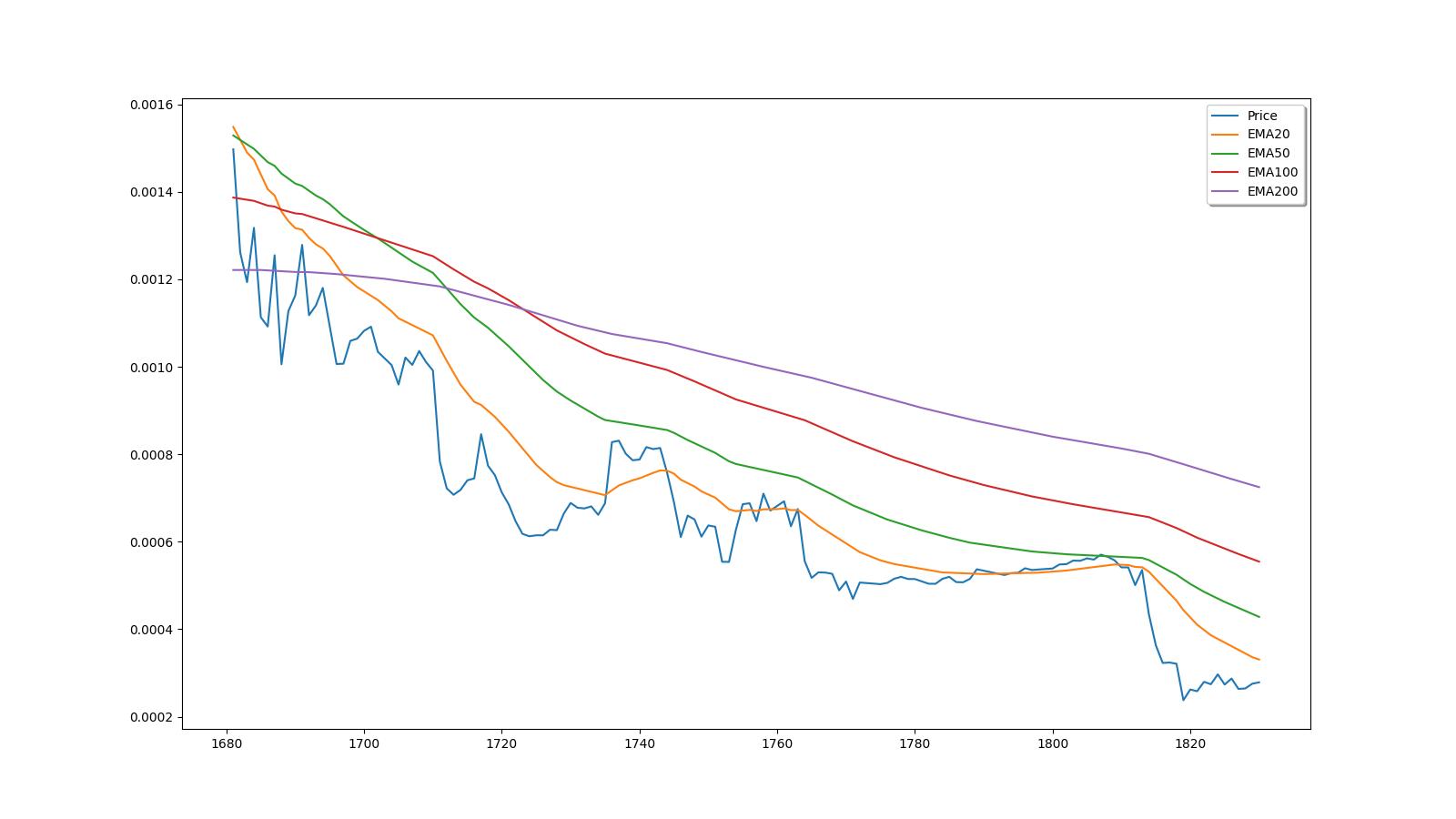Amepay Exponential Moving Averages