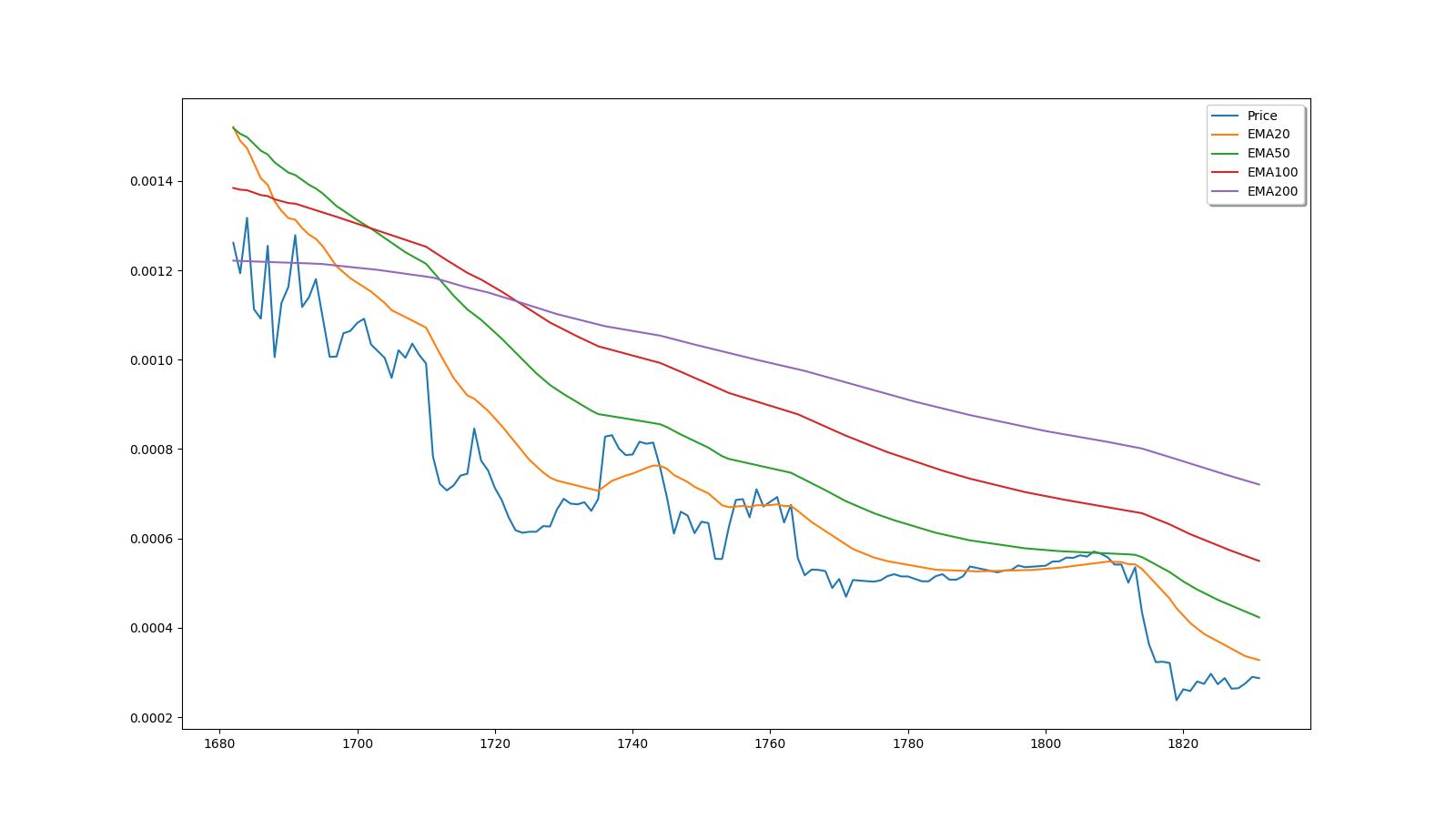 Amepay Exponential Moving Averages
