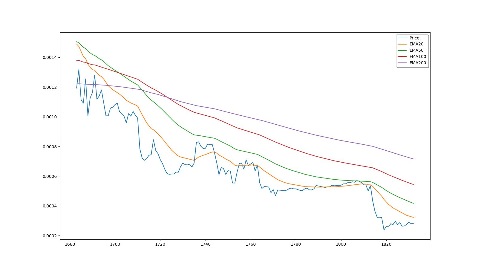 Amepay Exponential Moving Averages