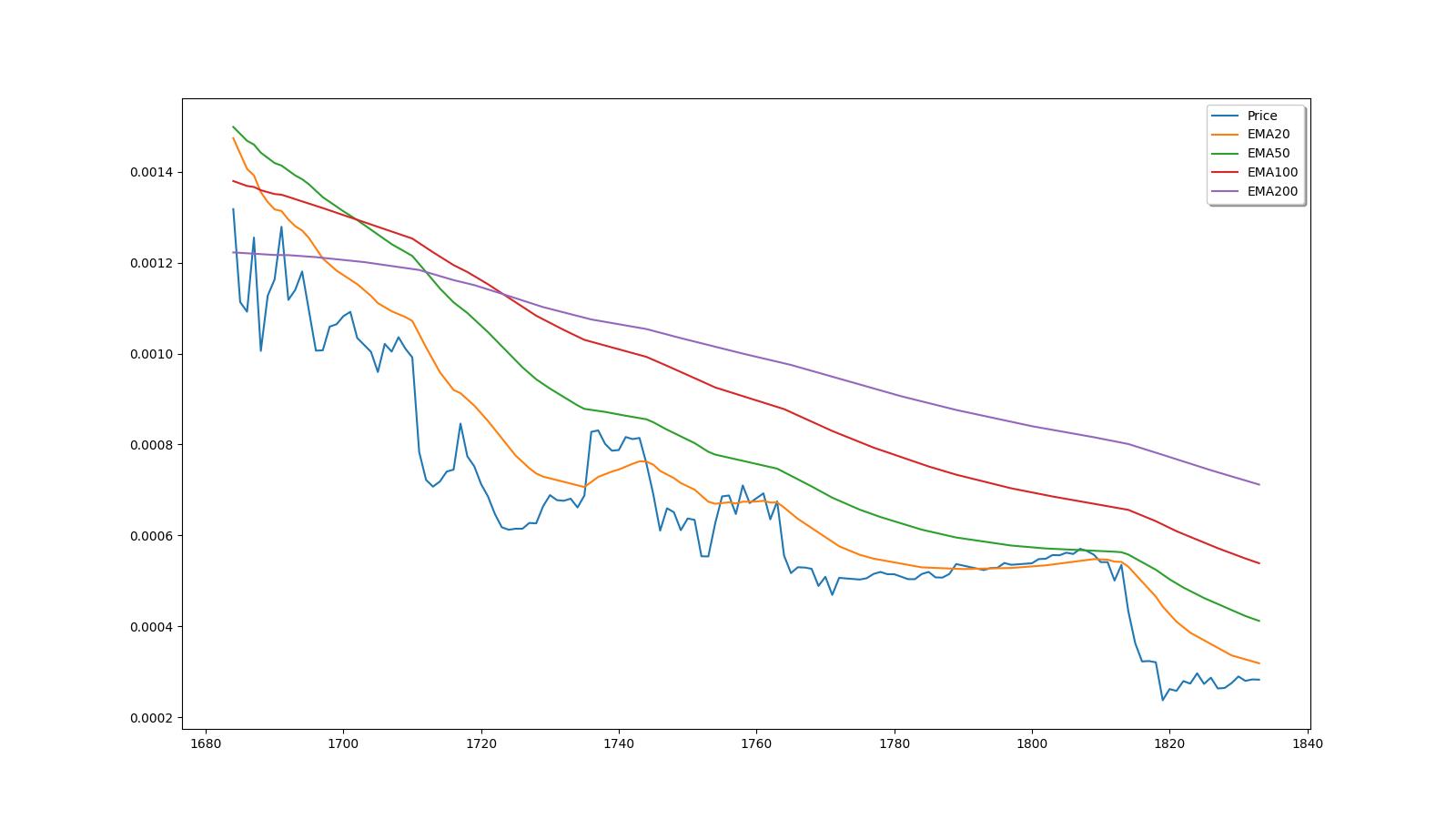 Amepay Exponential Moving Averages
