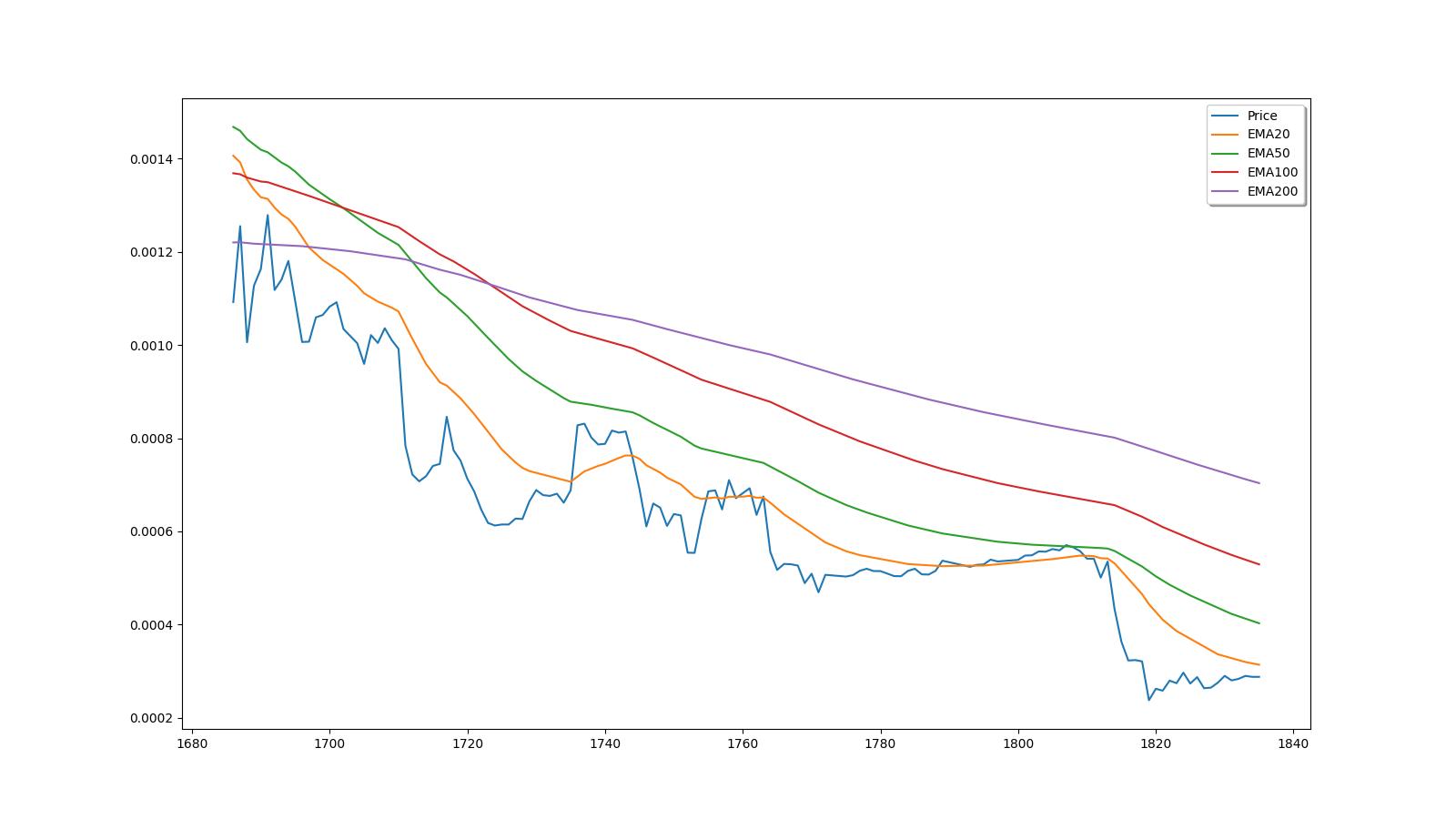 Amepay Exponential Moving Averages