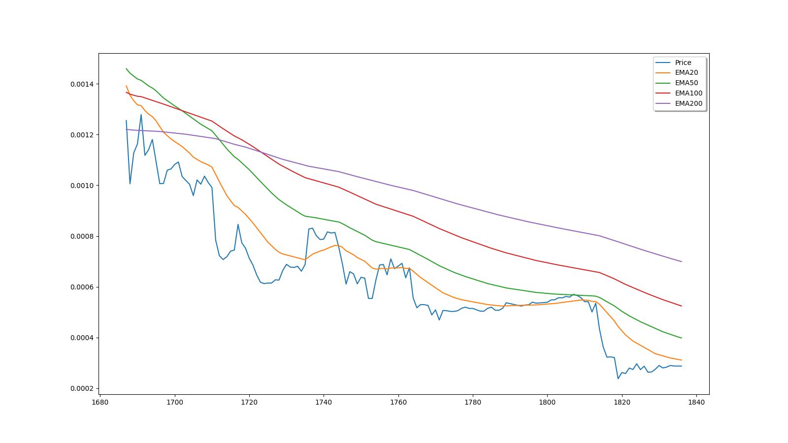 Amepay Exponential Moving Averages