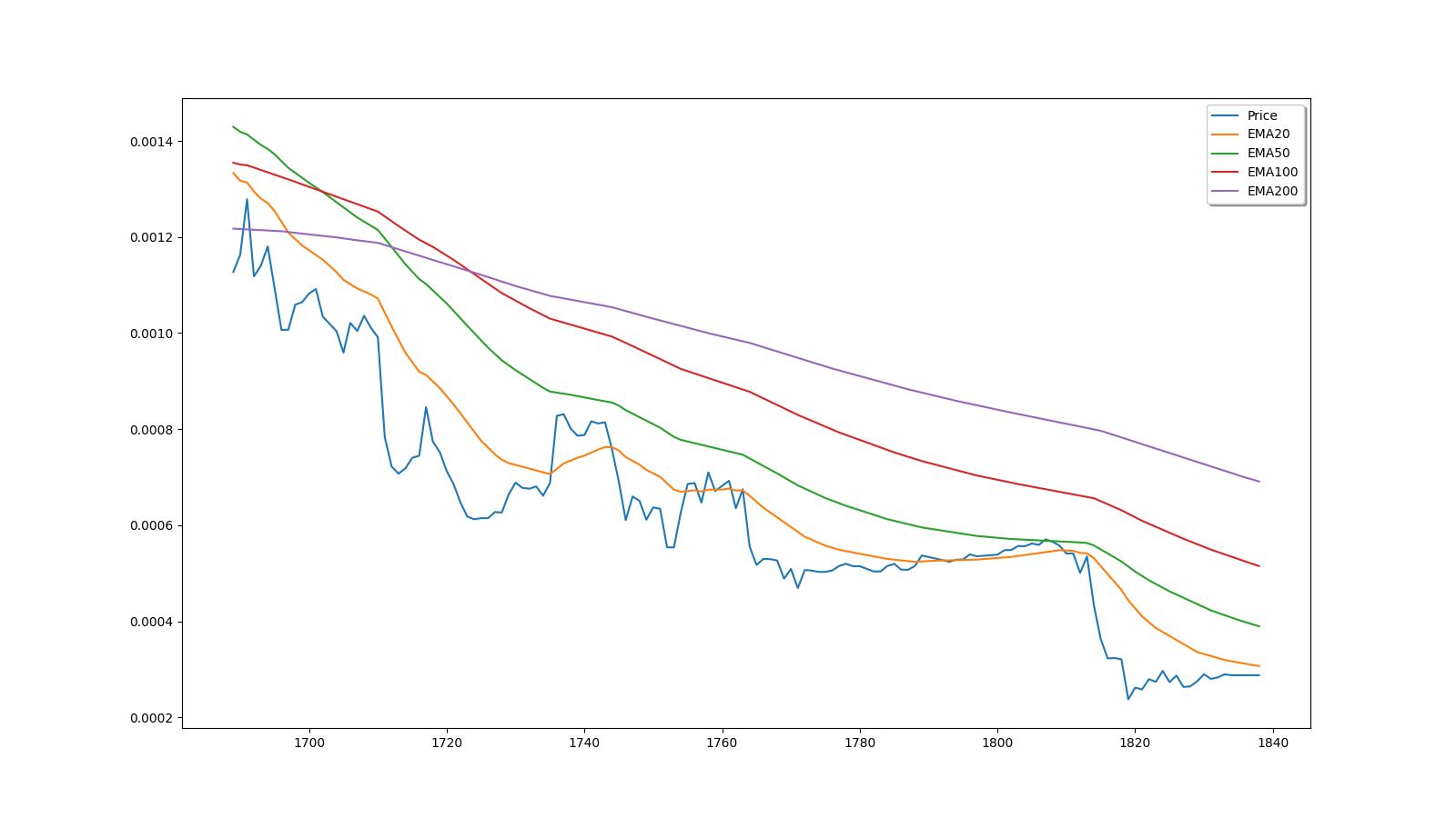 Amepay Exponential Moving Averages