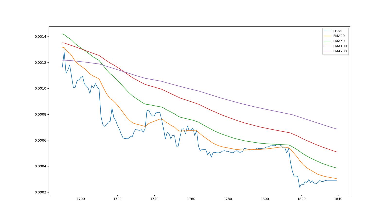 Amepay Exponential Moving Averages