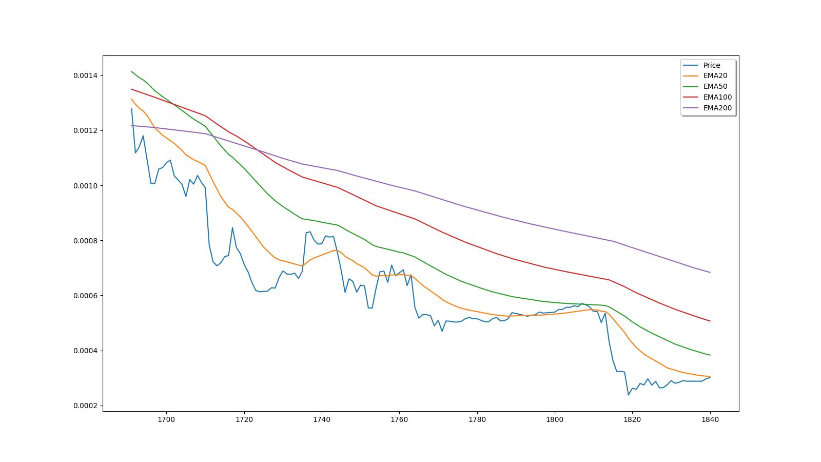 Amepay Exponential Moving Averages