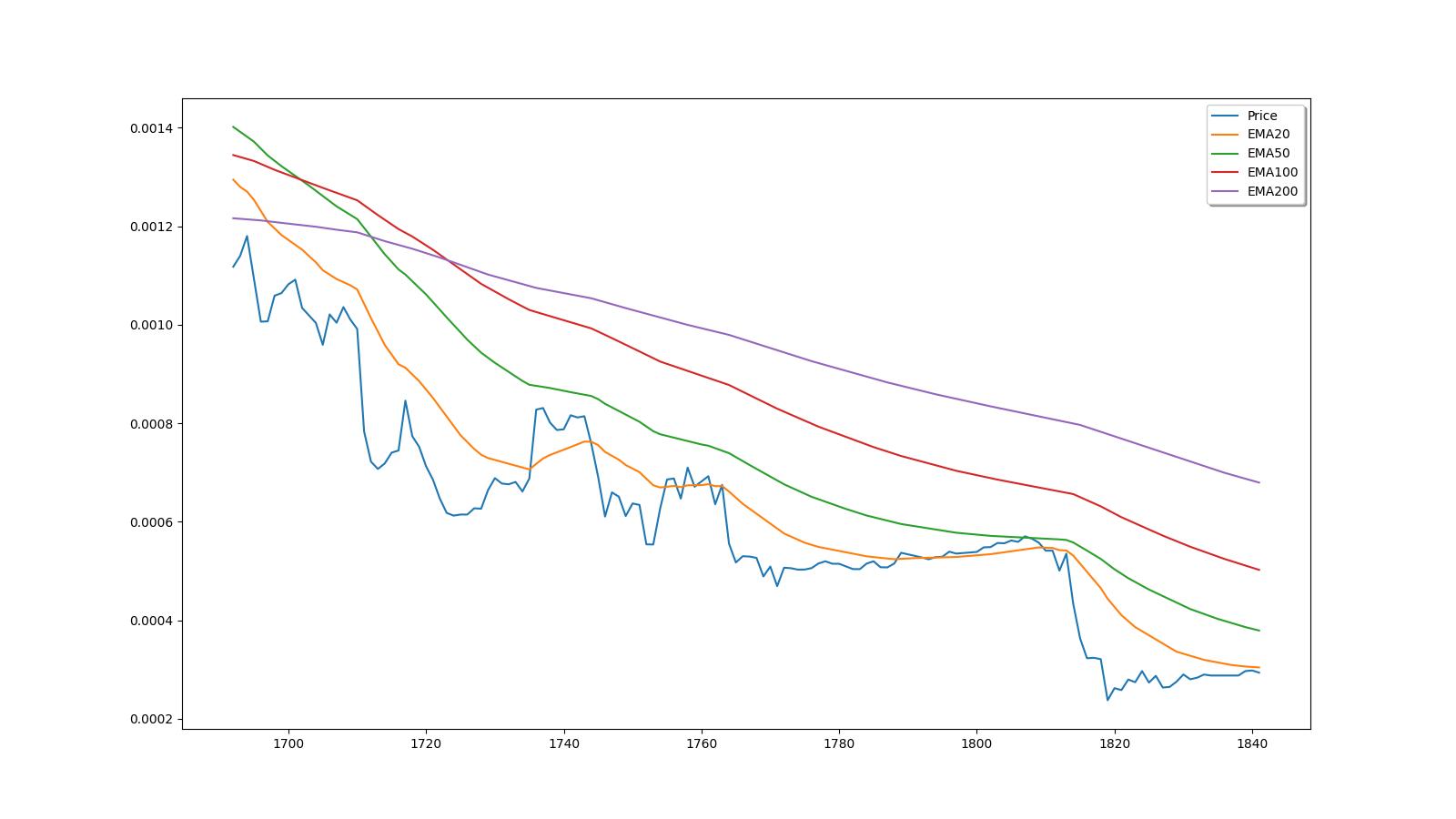 Amepay Exponential Moving Averages