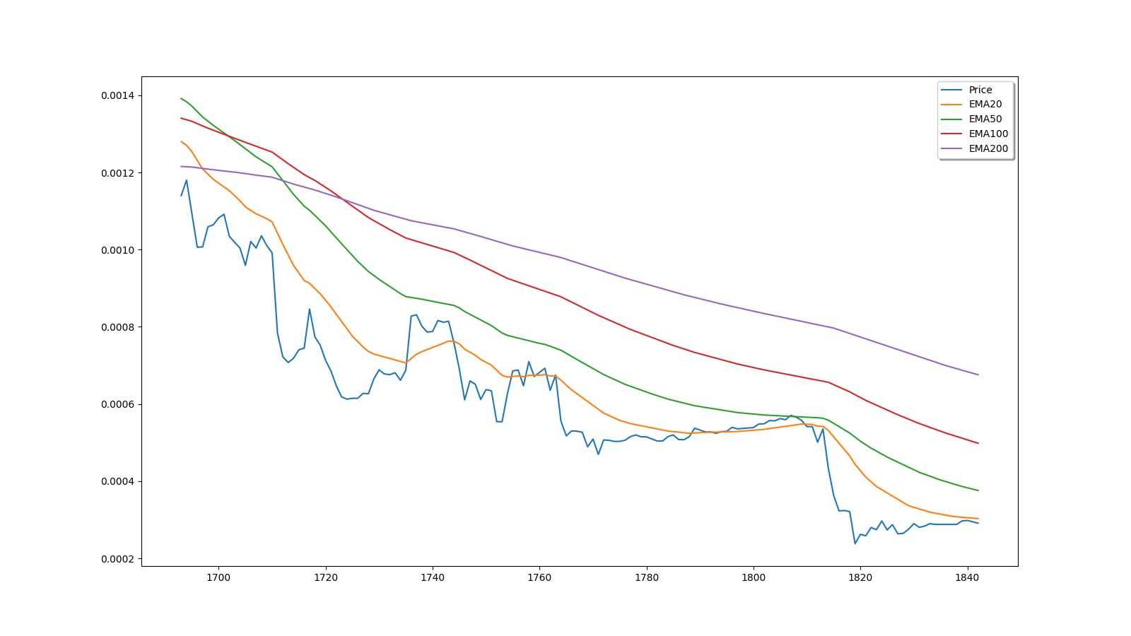 Amepay Exponential Moving Averages
