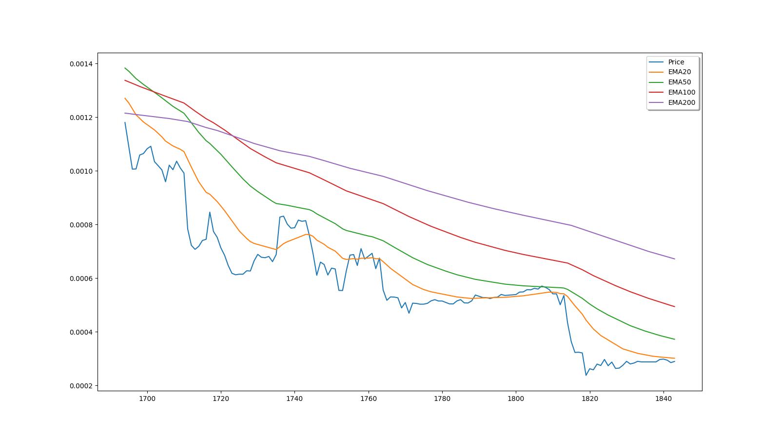 Amepay Exponential Moving Averages
