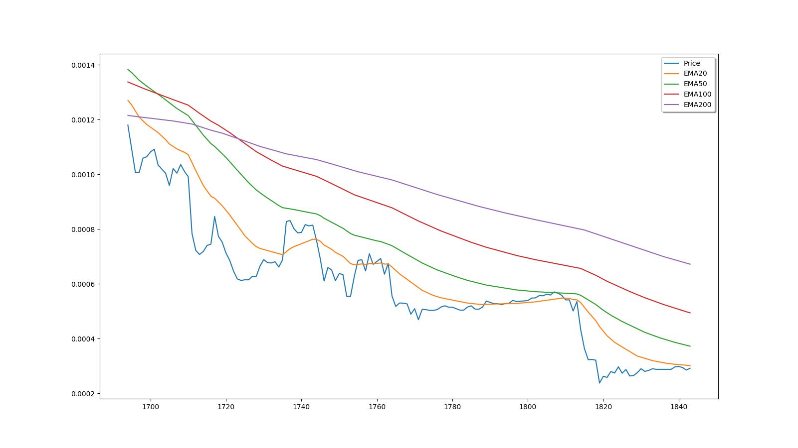 Amepay Exponential Moving Averages