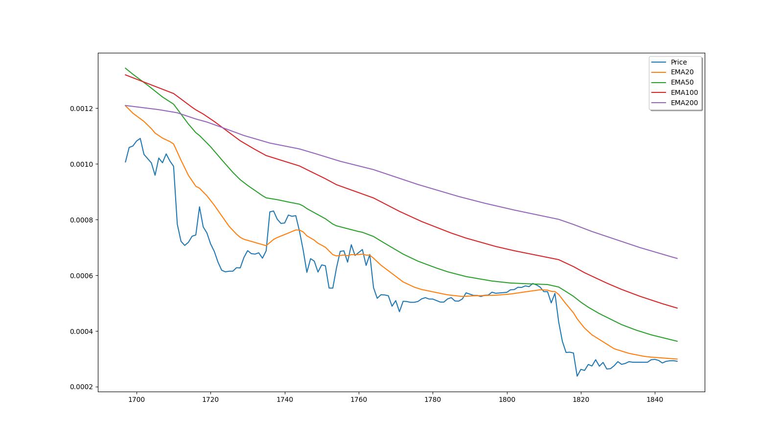 Amepay Exponential Moving Averages